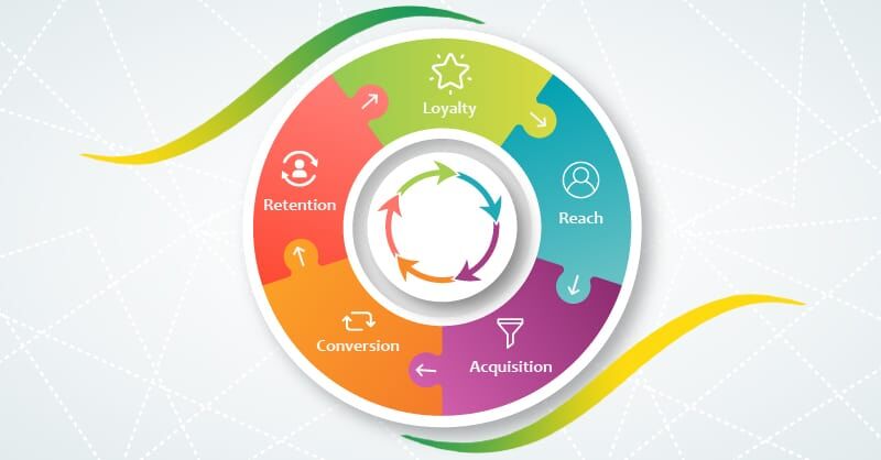 customer lifecycle reach